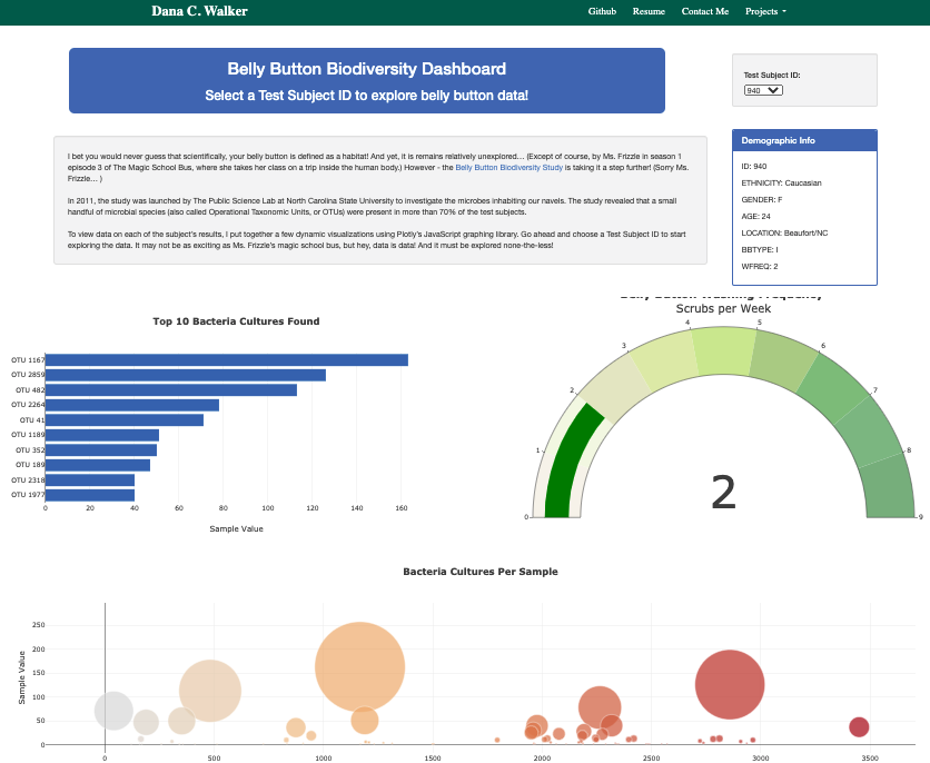 GitHub - Danacw/Bellybutton-Study-Interactive-Dashboard: A dynamic, interactive dashboard on ...