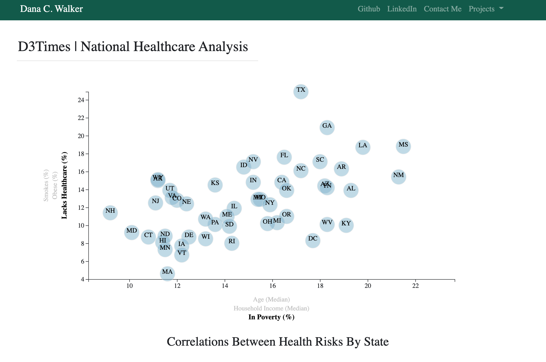 GitHub - Danacw/Census-Healthcare-Analysis: An interactive ...