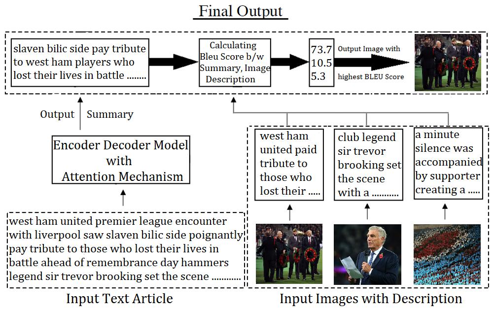 GitHub - vikrantrajput7/Abstractive-Text-Summarization: This repository ...