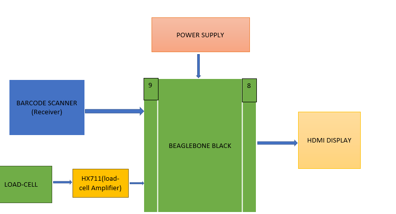 GitHub - Dhruvangi/Smart-Basket