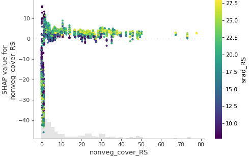 Colorbar does not show properly in dependent plot · Issue #2648 · shap/shap · GitHub