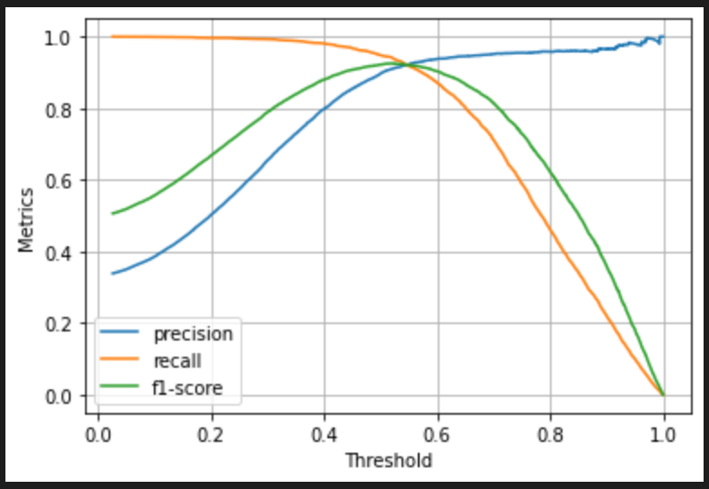 Add Sklearn metrics Display Class To Plot Precision Recall F1 For