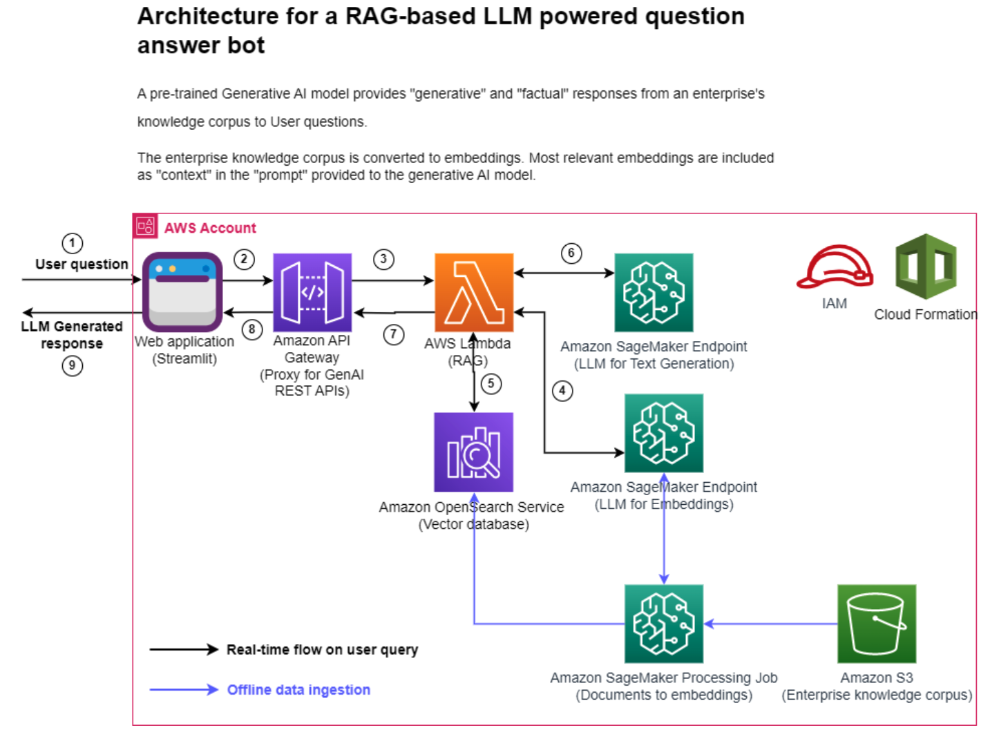 GitHub - ConstantSun/QuestionAnsweringBot: Build a powerful question answering bot with Amazon ...