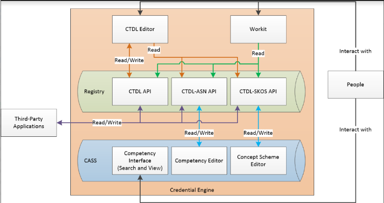 Storing Competency frameworks, and competencies in registry · Issue ...