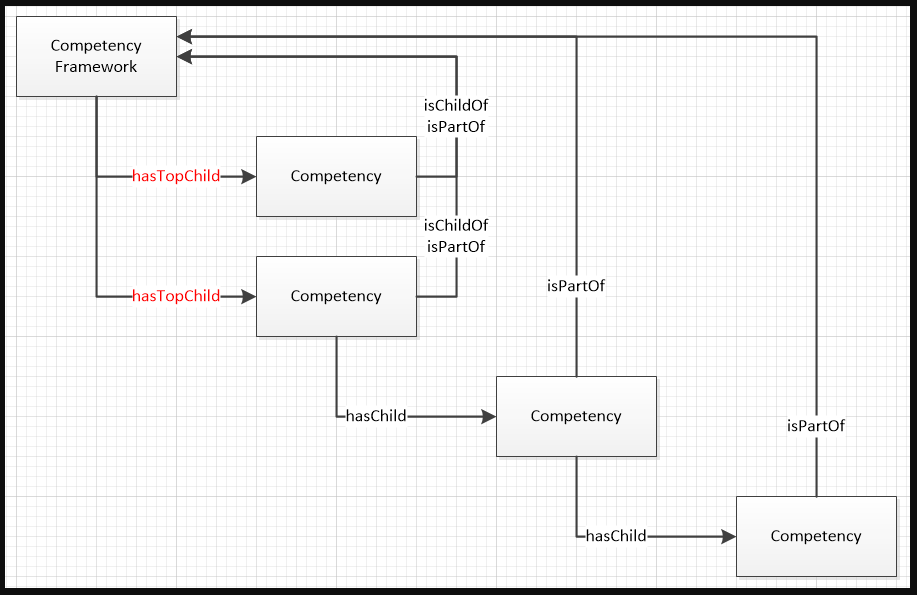 Storing Competency frameworks, and competencies in registry · Issue #134 · CredentialEngine ...