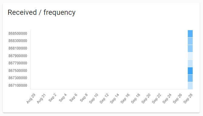EU868 lora.setChannel(MULTI); never use 867.9 MHz · Issue #95 · ElectronicCats/Beelan-LoRaWAN ...
