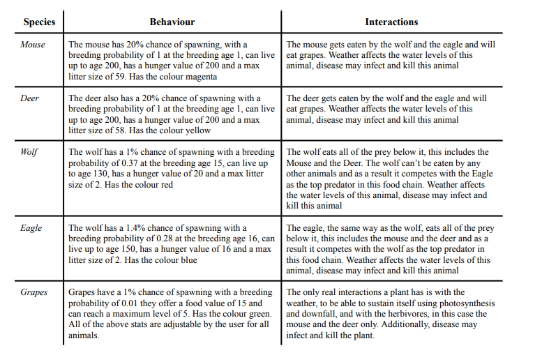 GitHub - serge-21/foxes-and-rabbits-handout: A java predator prey simulation