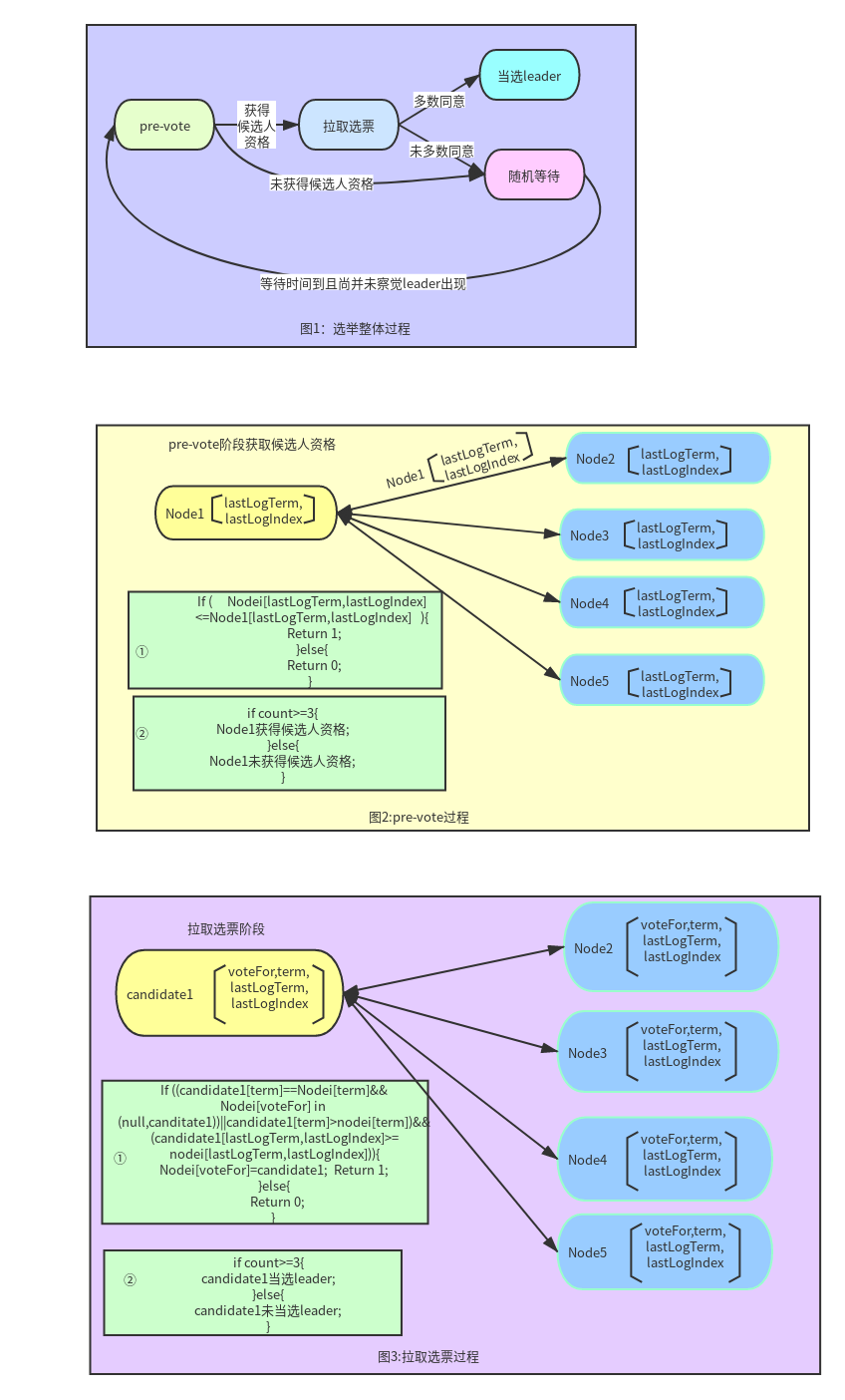 Issues and Improvement Strategies in the Raft Protocol Election · Issue #2056 · apache/rocketmq ...