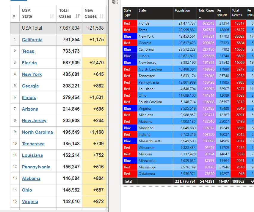 A Lot Of The State Numbers Are Messed Up Especially NY CA FL TX A Lot Of The State Numbers Are Messed Up Especially NY CA FL TX