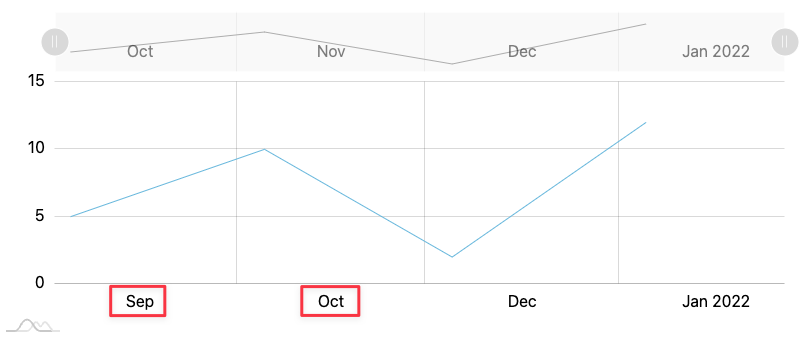 Timezone issues · Issue #3979 · amcharts/amcharts4 · GitHub