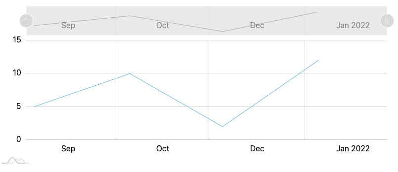 Timezone issues · Issue #3979 · amcharts/amcharts4 · GitHub