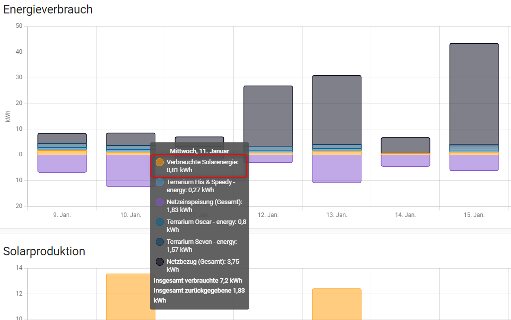 Solar Consumed not displayed in week or month but is for daily graphs ...