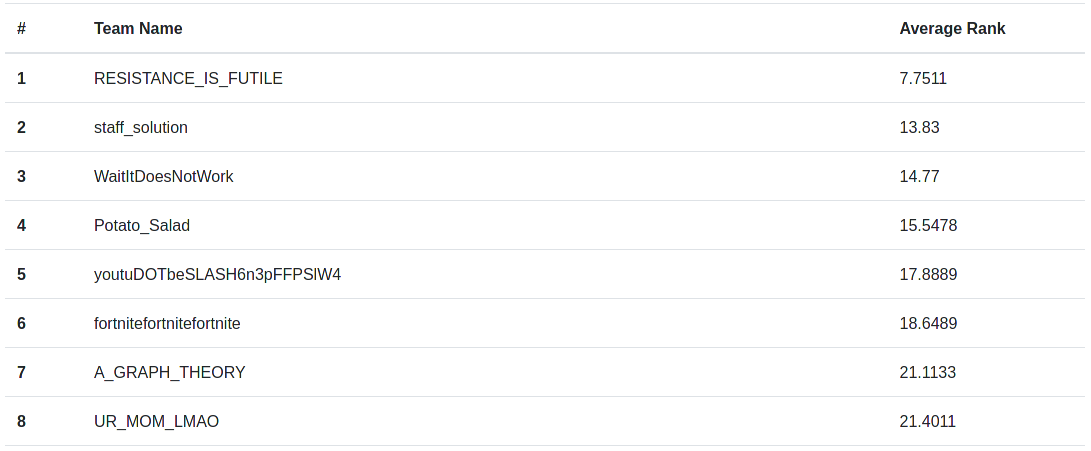 GitHub - BRF321JOJO/170Project: Attempt at solving a version of network interdiction in graphs ...