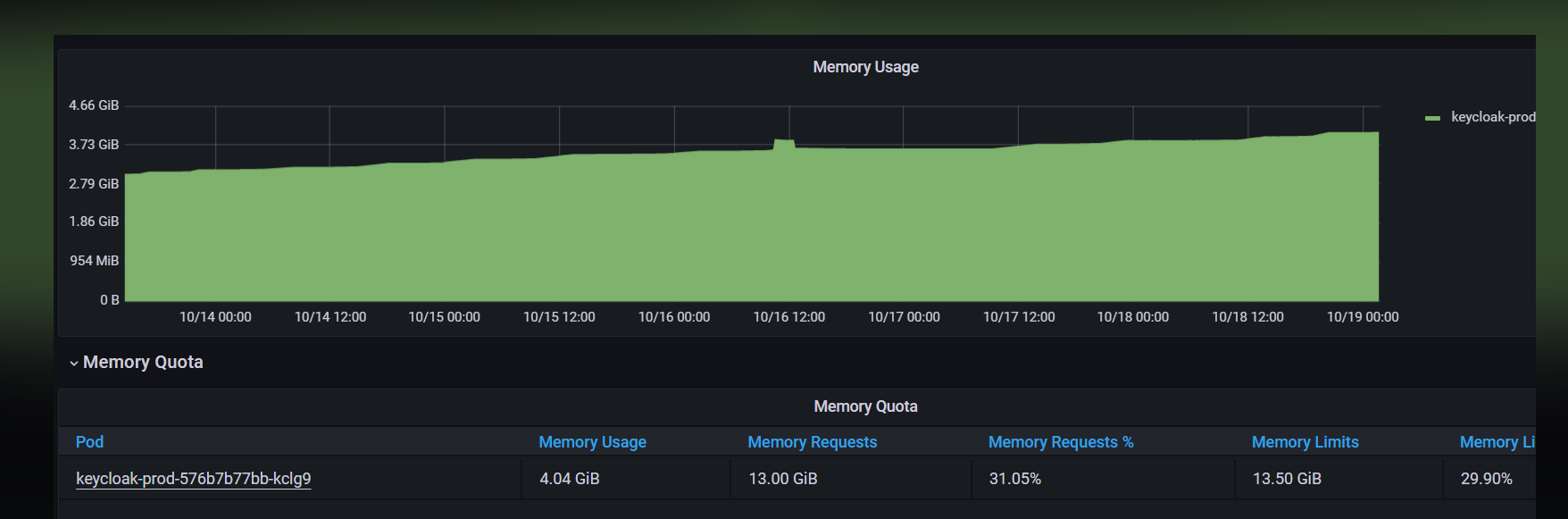Major memory leak in Keycloak 22.0.1 , JVM is not clearing the Memory even after 20 days · Issue ...