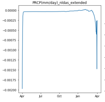 Question about the large attribution in the beginning of LSTM models · Issue #594 · pytorch ...