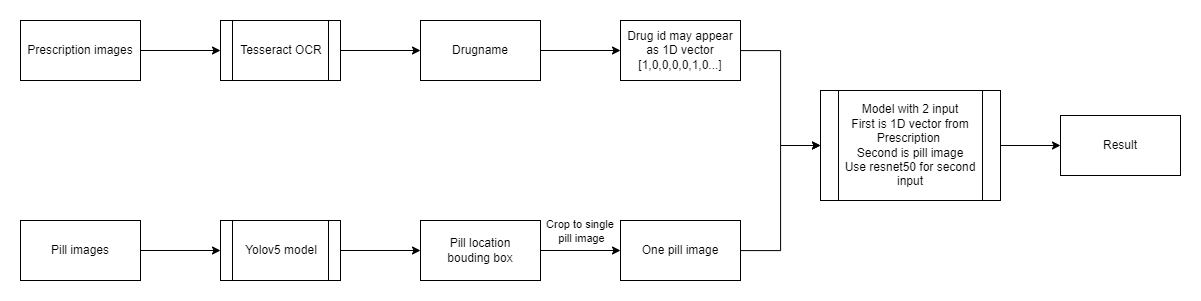 GitHub - Th1nhNg0/VAIPE-2022: VAIPE: Medicine Pill Image Recognition ...