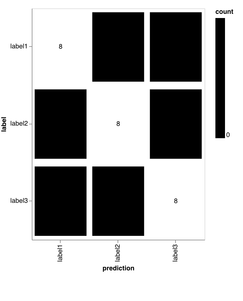 confusion matrix renders incorrectly if non diagonal is all zero ...