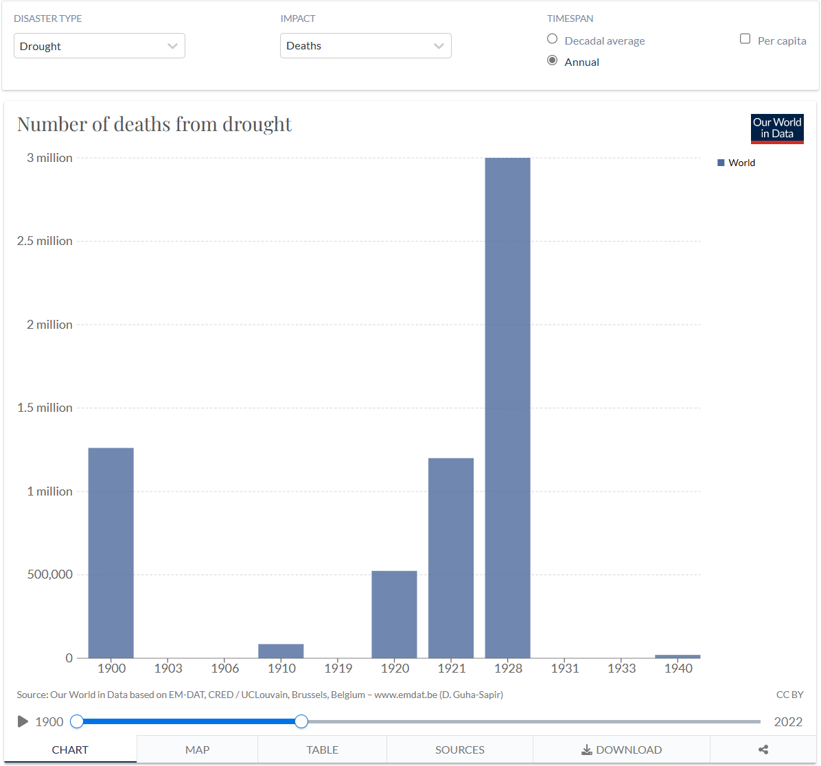 Stacked bar charts should always show a linear x axis, even when there's missing data · Issue ...
