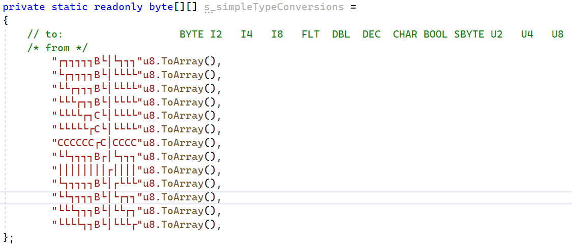 Restrict values that trigger "Convert to Utf-8 string" analyzer · Issue #62207 · dotnet/roslyn ...