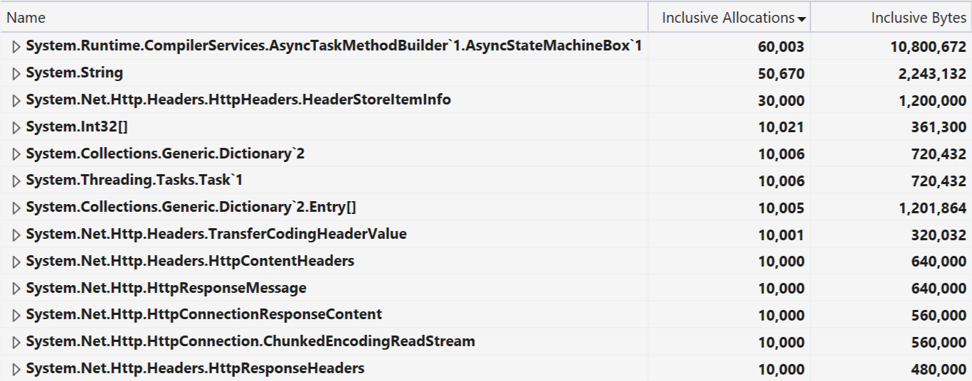 Reduce allocation in SocketsHttpHandler for HTTP/2 · Issue #28684 · dotnet/runtime · GitHub