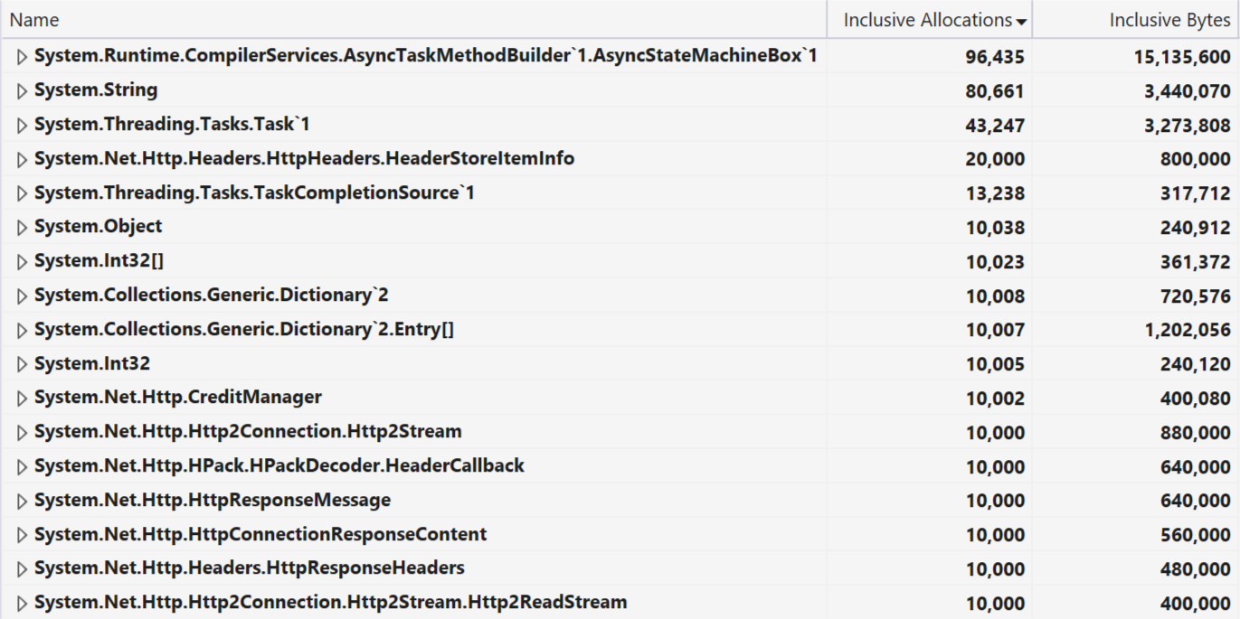 Reduce allocation in SocketsHttpHandler for HTTP/2 · Issue #28684 · dotnet/runtime · GitHub