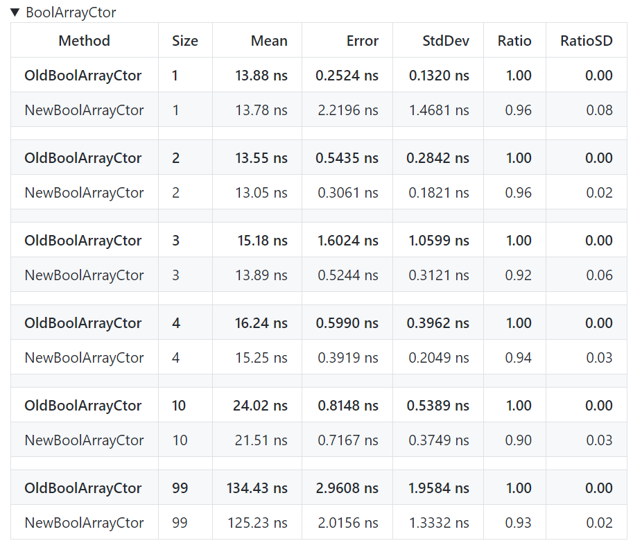 Investigate bi-stable BitArrayBoolArrayCtor benchmark · Issue #697 · dotnet/performance · GitHub