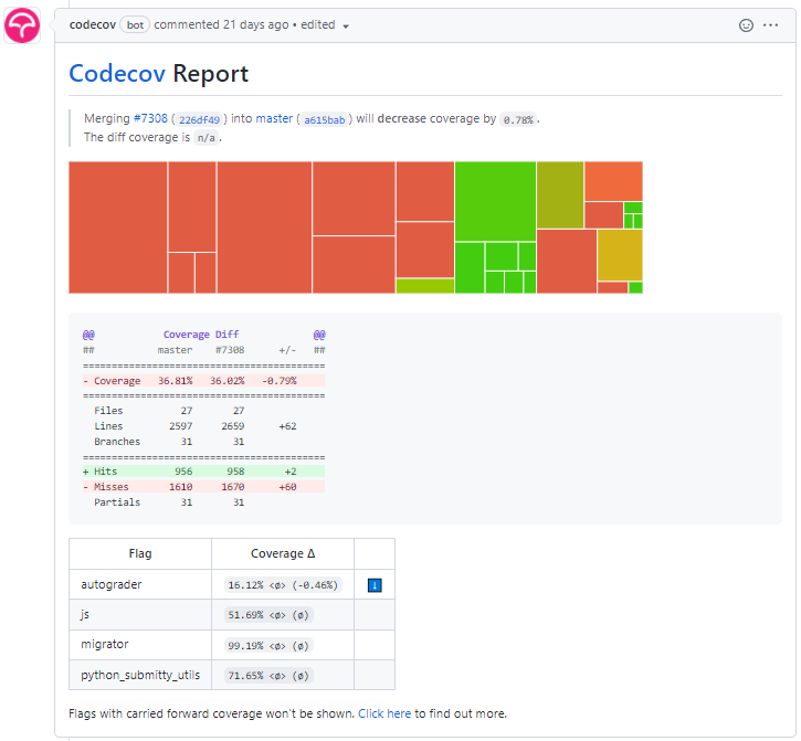 Codecov is not reporting coverage for php anymore · Issue #7375 · Submitty/Submitty · GitHub