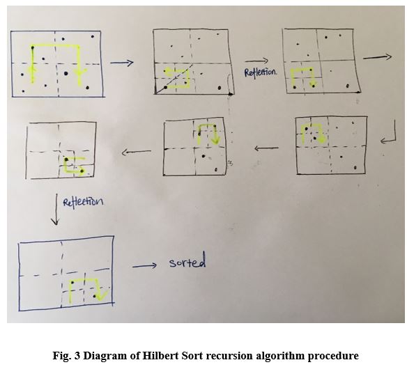 GitHub - suesCL/HilbertSort: An algorithm demonstrates how to sort 2D data