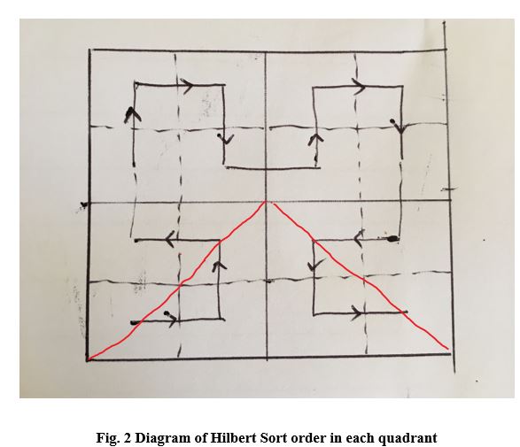 GitHub - suesCL/HilbertSort: An algorithm demonstrates how to sort 2D data
