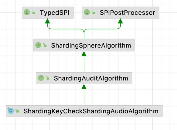 Sharding Audit · Issue 18430 · Apacheshardingsphere · Github 