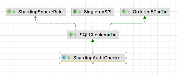Sharding Audit · Issue #18430 · apache/shardingsphere · GitHub