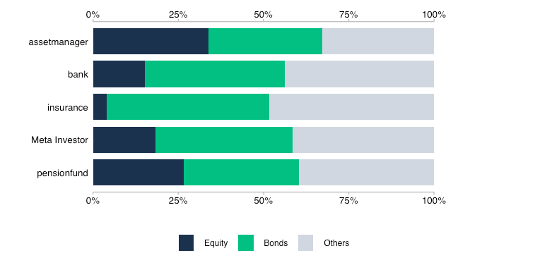 Bonds and Equities should have colours that are closer in intensity · Issue #4 · RMI-PACTA/r2dii ...