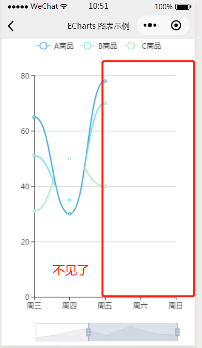 区域缩放图表显示不全 · Issue #180 · ecomfe/echarts-for-weixin · GitHub