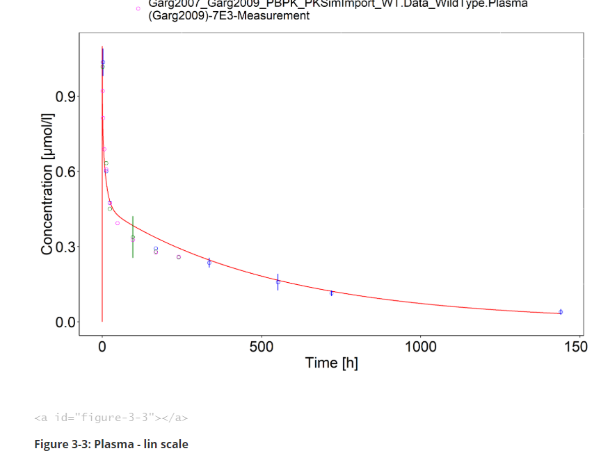 Qualification report: GOF plot and concentration-time plots truncated ...