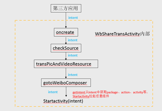 Wbsharetransactivity存在拉起客户端任意私有组件的问题 · Issue 387 · Sinaweibosdkweiboandroidsdk · Github 9070