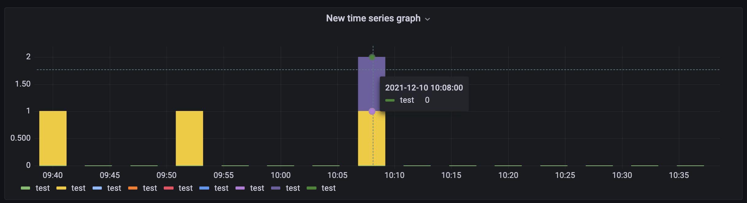 Time Series Stack Bar Single Tooltip Showing Zero Values · Issue