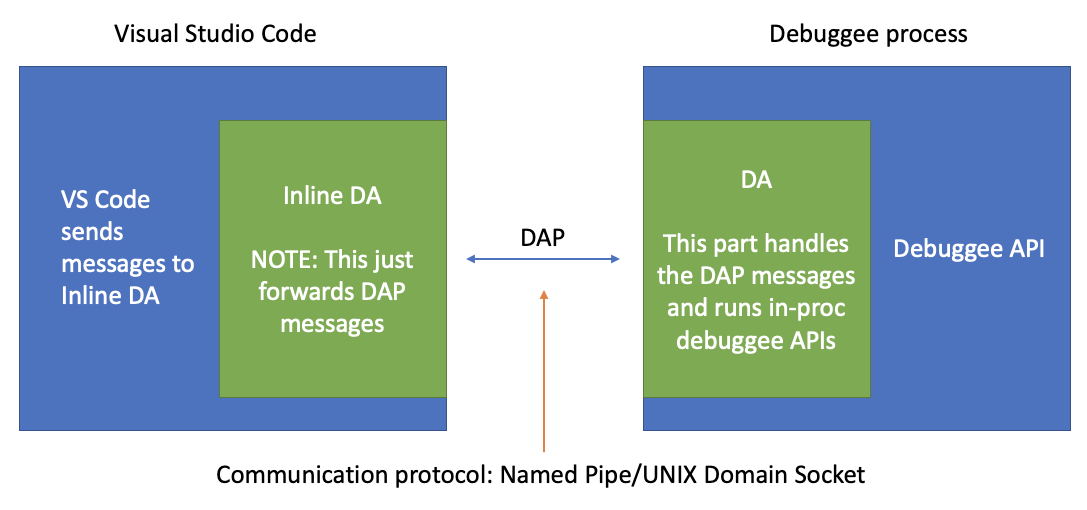 Possible Race Condition With Disconnect Request · Issue 126 · Microsoftdebug Adapter Protocol