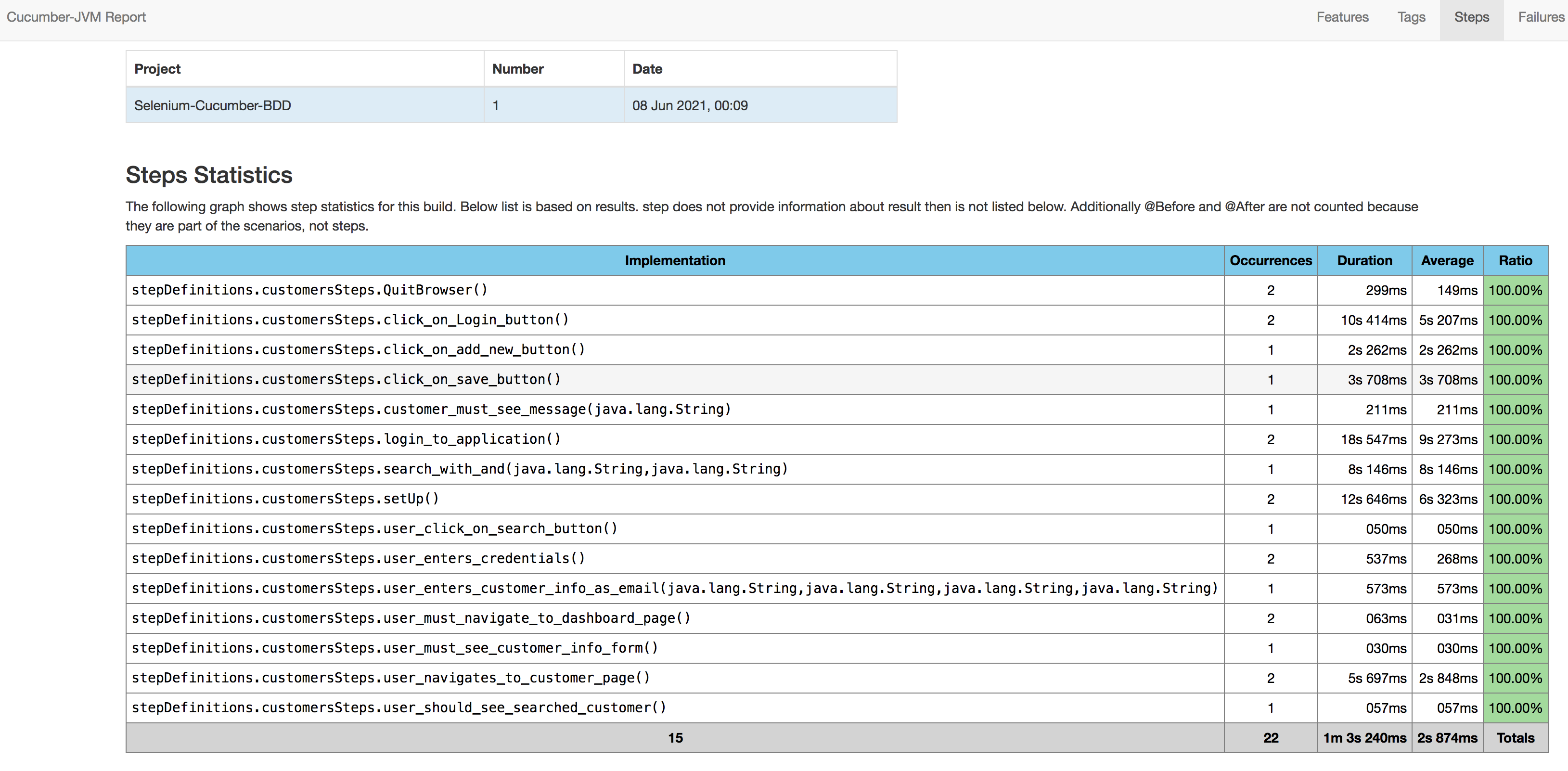 GitHub - CharuDattPimple/Selenium-Cucumber-nopcommerce