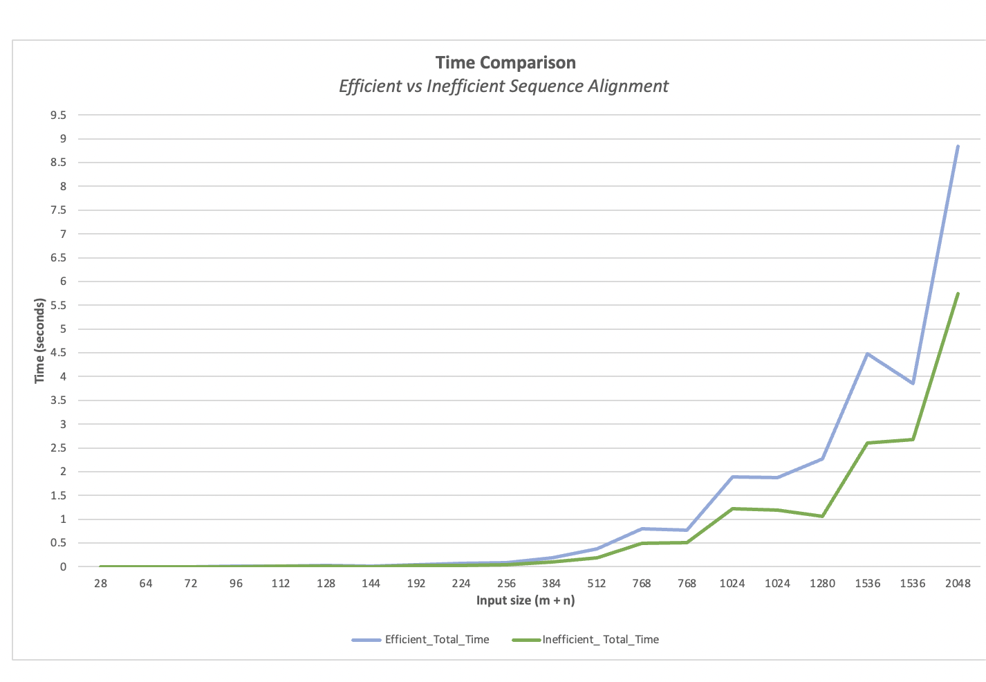 GitHub - pramukhbharadwaj/sequenceAlignment: Memory and run time ...