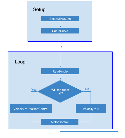 GitHub - Truzgavka/balancing-robot