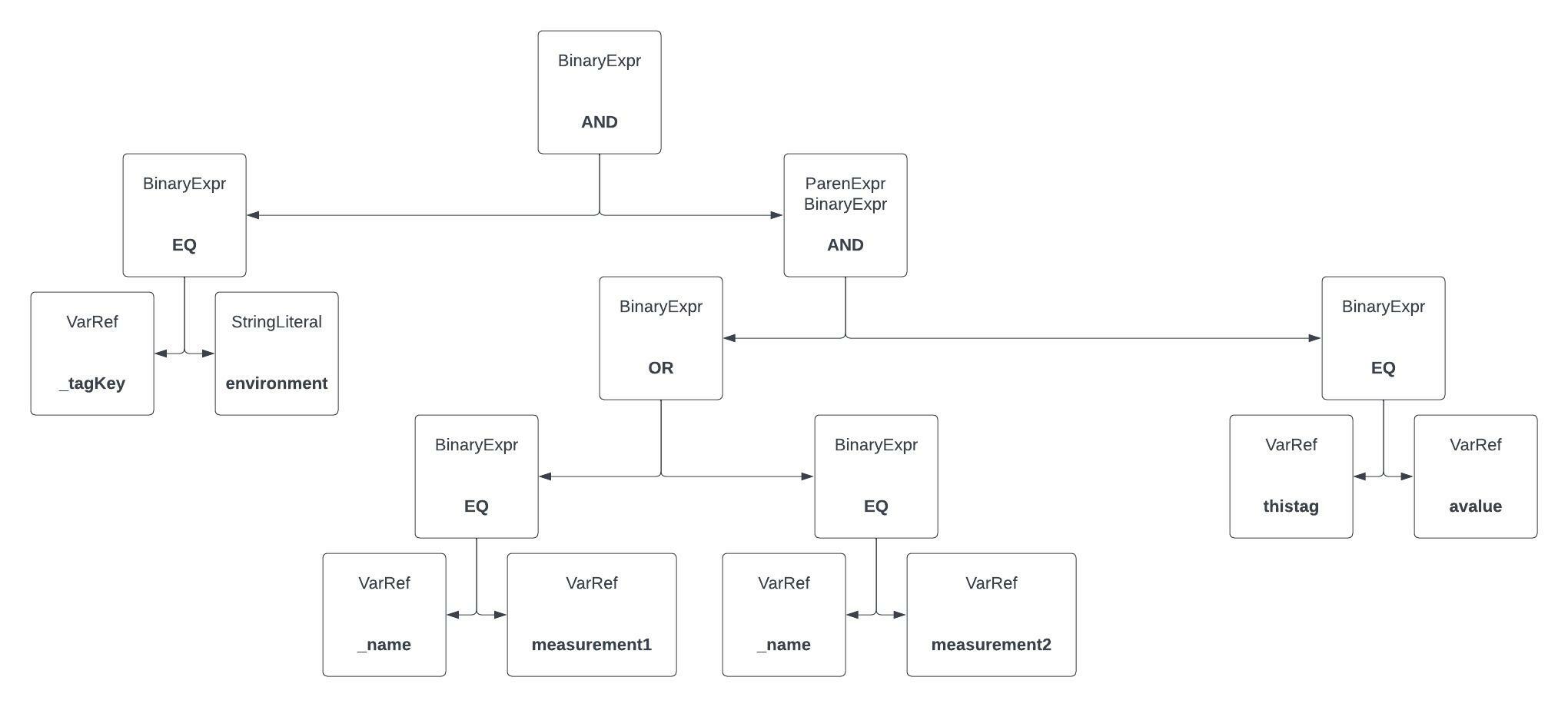 Bug In Flux Influxql Conversion Operator Precedence · Issue 5357 8281