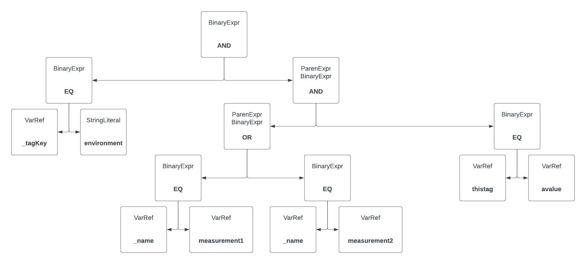 Bug in Flux -> InfluxQL conversion (operator precedence). · Issue #5357 · influxdata/flux · GitHub