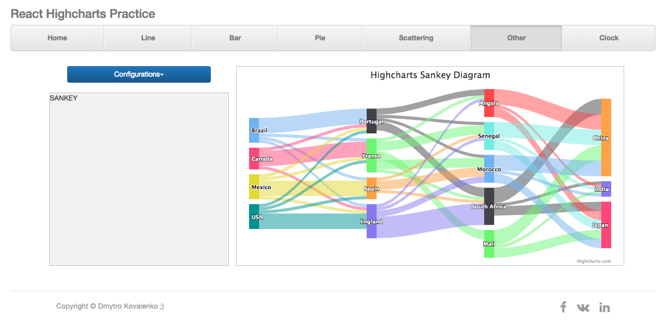 DEV-29 Other Charts: Sankey Diagram functionality · Issue #56 · KovDimaY/React-Highcharts · GitHub