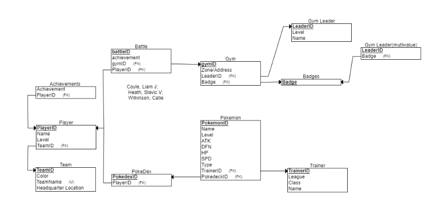 GitHub - TWLG/CSC-455-Pokemon-Database: Pokemon Relational database with website interface