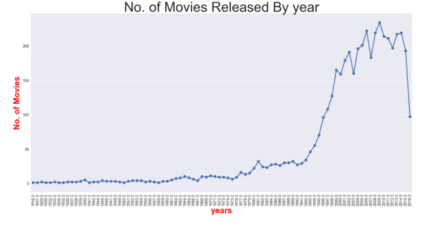 GitHub - saksham789/Movie-Recommendation-Engine: EDA and Movie Recommendation Engine based on ...