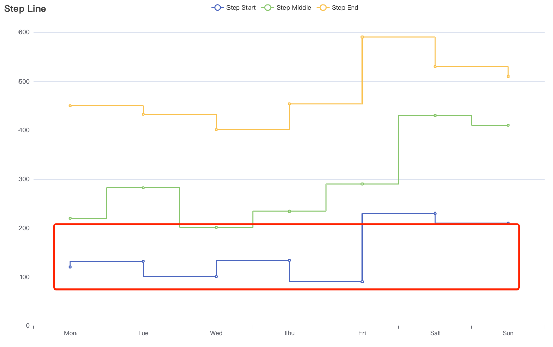 [Bug] The smooth property of the stepped line chart is invalid · Issue #16910 · apache/echarts ...