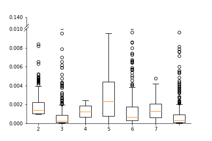 lost some num in x-axis when using boxplot · Issue #16 · bendichter/brokenaxes · GitHub