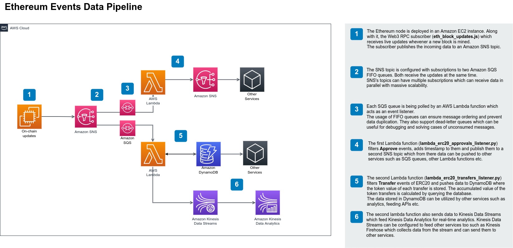 GitHub - magnitis/eth-data-pipeline: Ethereum Events Data Pipeline