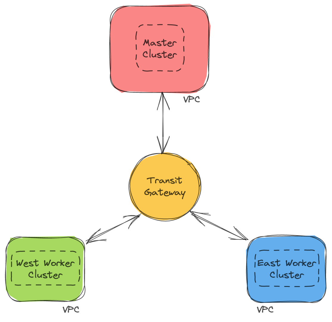 Github Day0ops Terraform Aws Ipv6 Project To Provision Multiple Vpcs And Transit Gateway In A