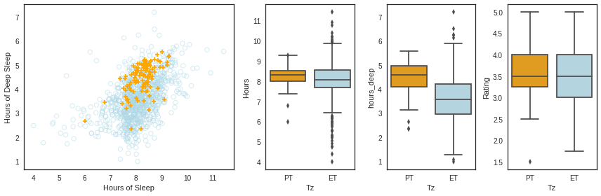 GitHub - drlarue/sleep-analysis: Analysis of sleep tracking data